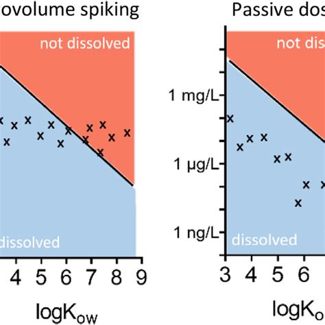 Illustration Of The Two Dosing Principles 1 Quantitative Transfer Of