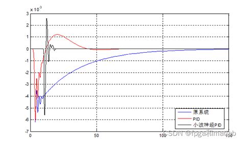 基于神经网络pid的负荷频率控制系统simulink实现基于人工神经网络的电力系统负荷频率控制 Csdn博客