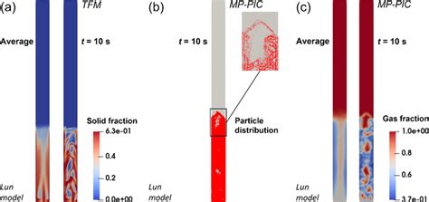 Comparison Of Simulations With Eulerian Tfm And Lagrangian Mp Pic