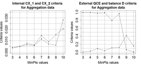 Charts Of The Internal The External And The Complex Balance Clustering Download Scientific