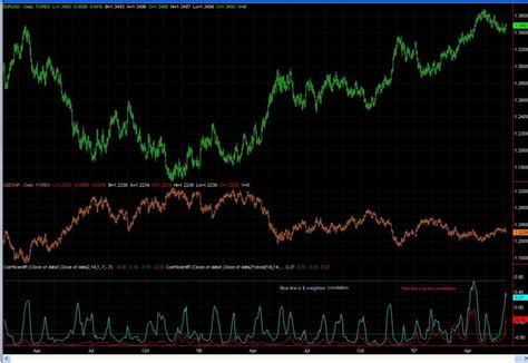 How Is Currency Correlation Used When Trading Different Currency Pairs