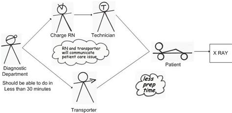 Steps Of The A3 Process Mechanical Industrial Engineering Department Montana State University