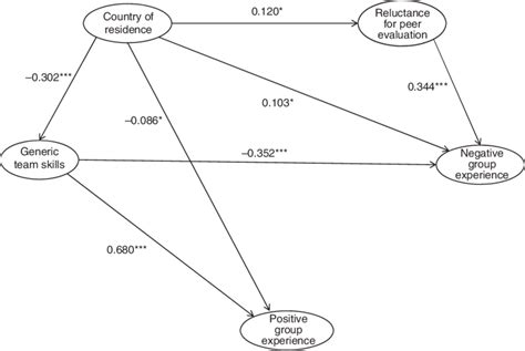 Results Of Path Analysis On Complete Dataset Download Scientific Diagram