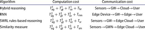 Relative Comparison Of Computation Cost Of Some Recent State Of The Art