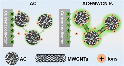 Insights Into The Particle Hydrophilicity And Electrical Conductivity