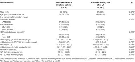 Frontiers Baseline Quantitative Hepatitis B Core Antibody Titer Is A