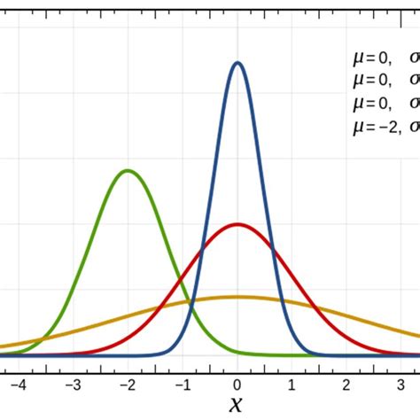Gaussian Function Image Download Scientific Diagram