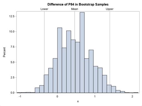 How To Estimate The Difference Between Percentiles The Do Loop