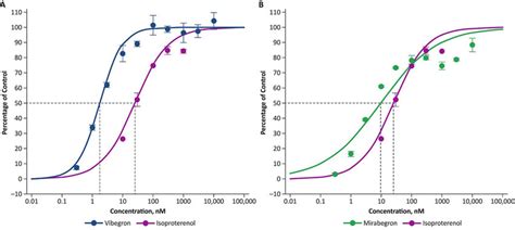 Concentration Response Curves Mean Sem For A Vibegron And B