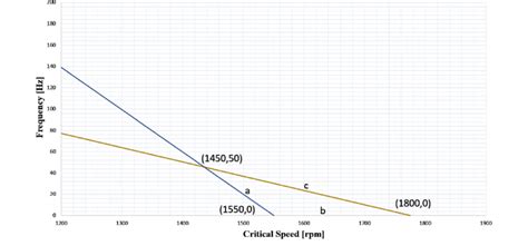 Severity Triangle A With Point Pairs Download Scientific Diagram