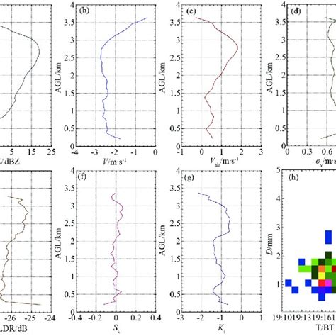 （a）average vertical profiles of radar reflectivity factor， （b）average