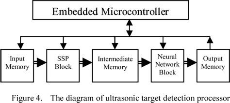Figure 4 From P1g 2 Dynamically Reconfigurable Neural Network Hardware
