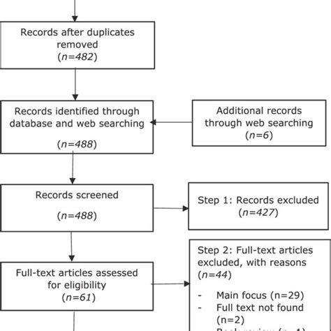 Flow Diagram Of Record Selection Download Scientific Diagram