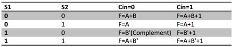 Solved Design A 4 Bit Arithmetic Circuit With Two Selection Variables
