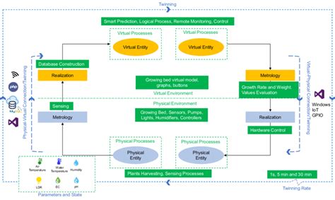 Proposed Digital Twin Framework After 24 Download Scientific Diagram
