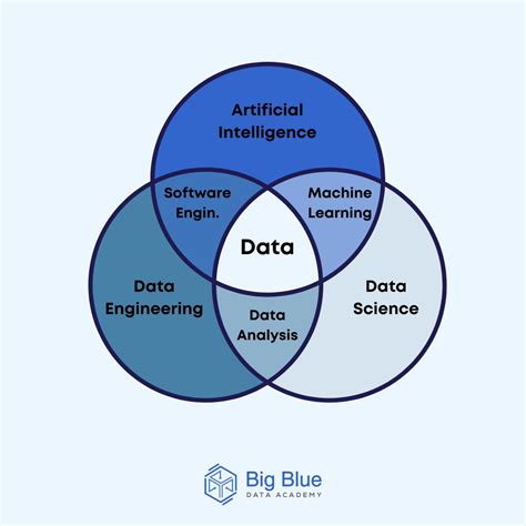 big blue data academy on linkedin datascience dataengineering ai