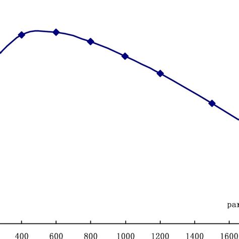 Fitted Co2 Response Curve Of Epimedium Pubescens Leaf Photosynthesis