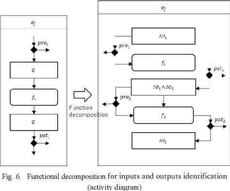 Figure 6 From System Modeling Process With Sysml Assuming The Use Of Models Semantic Scholar