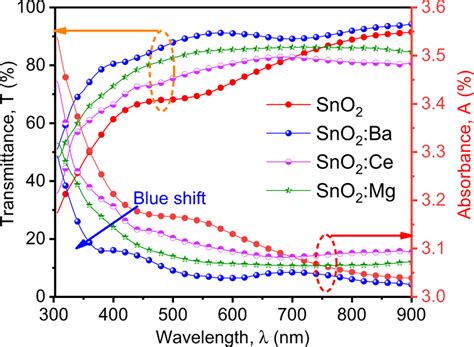 Transmittance And Absorbance Spectra Of The Undoped And Doped Sno2 Thin