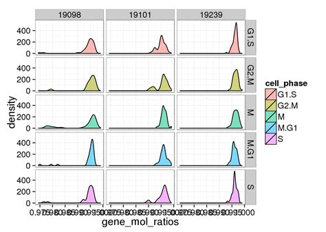 Cell Cycle Analysis