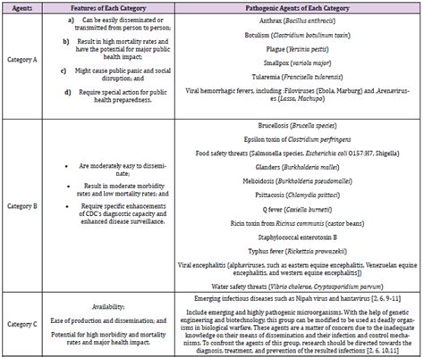 Bioterrorism Information System As The Most Effective Tool In