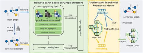 adversarially robust neural architecture search for graph neural