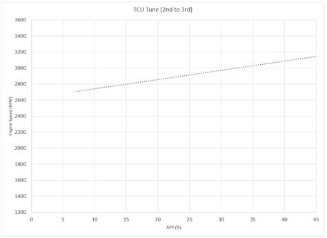 DSG Tune Shiftpoint Discussion MyGolfMk7 Com GTI