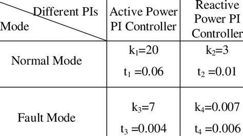 Different Pi Controllers Parameters Download Table