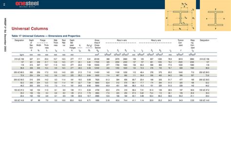 EconoSteel Onesteel Hot Roll Struct Products Page 14 15 Created