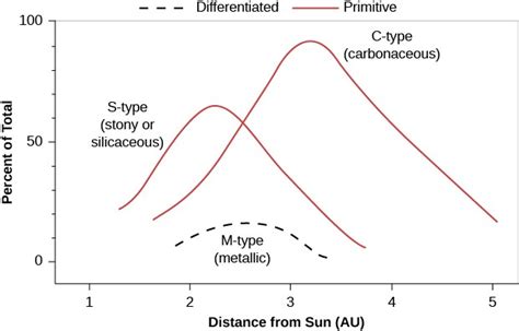 Asteroids Astronomy
