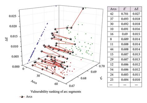 Road Network Vulnerability Identification Based On Efficiency