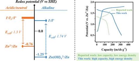 具有双电子转移的碱性锌碘水系电池acs Nano X Mol