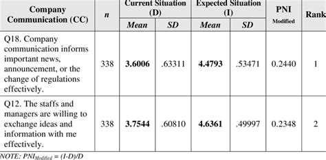 The Result Of Quantitative Data Analysis Items Within Company