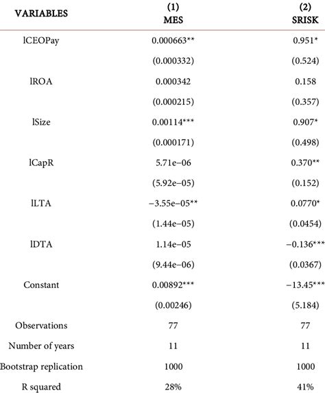 Regression Results From A Bootstrap Estimation Download Scientific Diagram