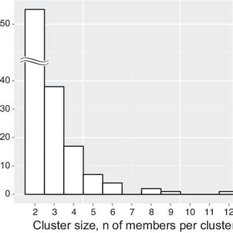 Cluster Size Distribution Axis X Shows Cluster Size As The Number Of Download Scientific