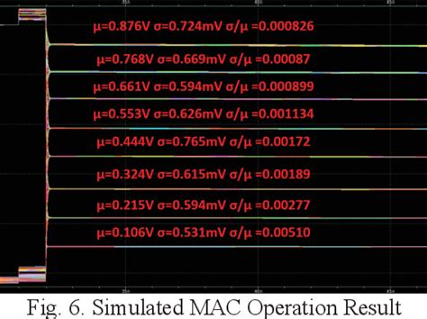 Figure 6 From Computing In Memory Using 1t1c Embedded Dram Cell With