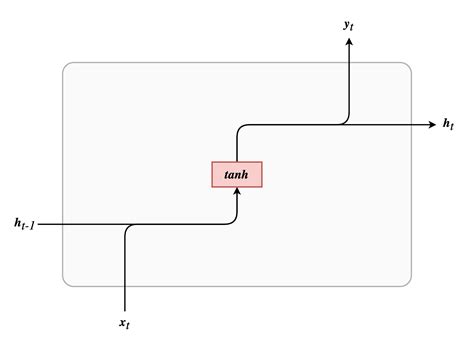 lstm 与 gru kui s blog