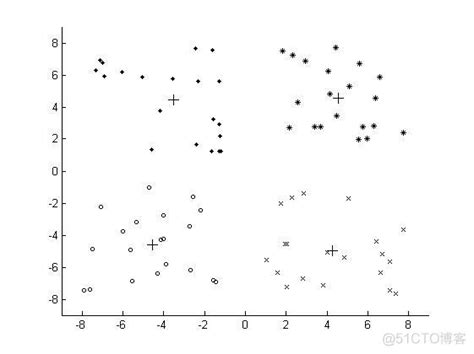 简单易学的机器学习算法——k Means算法51cto博客机器学习算法分为