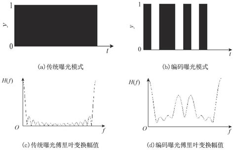 Motion Blur Restoration Method Based On High Frequency Image Block Estimation Blur Kernel