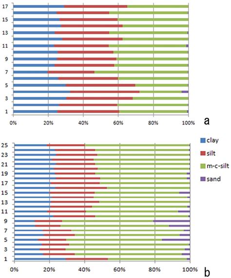 Results Of Particle Size Distribution A Particle Size Distributions Download Scientific