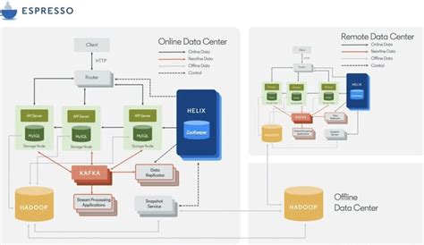 animesh gaitonde on linkedin tech database distributedsystems