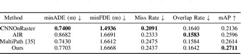 Recoat A Deep Learning Based Framework For Multi Modal Motion Prediction In Autonomous Driving