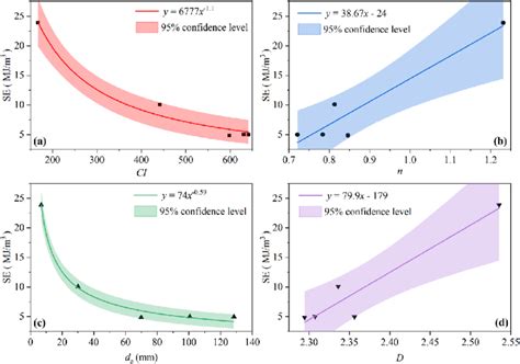Relationship Between Debris Distribution Parameters And Se Under Download Scientific Diagram