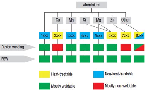 Weldability Of Various Aluminium Alloys 15 Download Scientific
