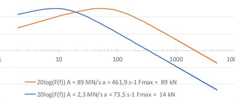 The 20logf Force Spectra Form The Polynomic Force Function We Show