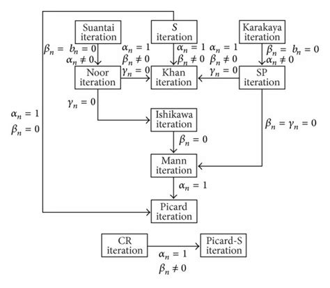 The Diagram Of Iterations Dependencies Download Scientific Diagram