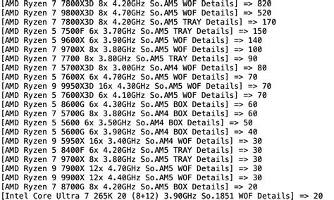 Amd 在 Cpu 销售方面绝对是英特尔的强敌，即使是老款 Am4 芯片上周的销量也超过了最新的 Arrow Lake Cpu
