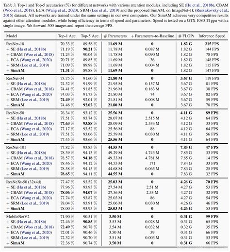 Simam A Simple Parameter Free Attention Module For Convolutional