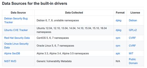 Vulnerabilities Scan — Writing Dockerfiles Like A Software Developer By Renato Mefi Medium