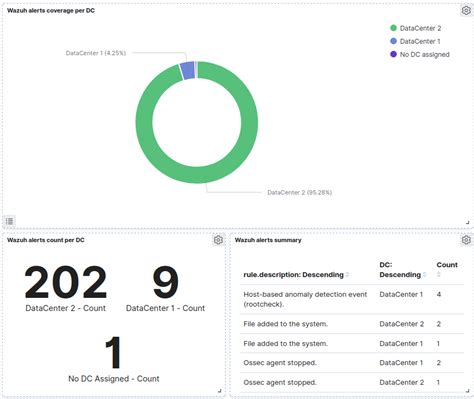 Github Elwali10wazuh Kibana Dashboards Ready To Use Kibanawazuh